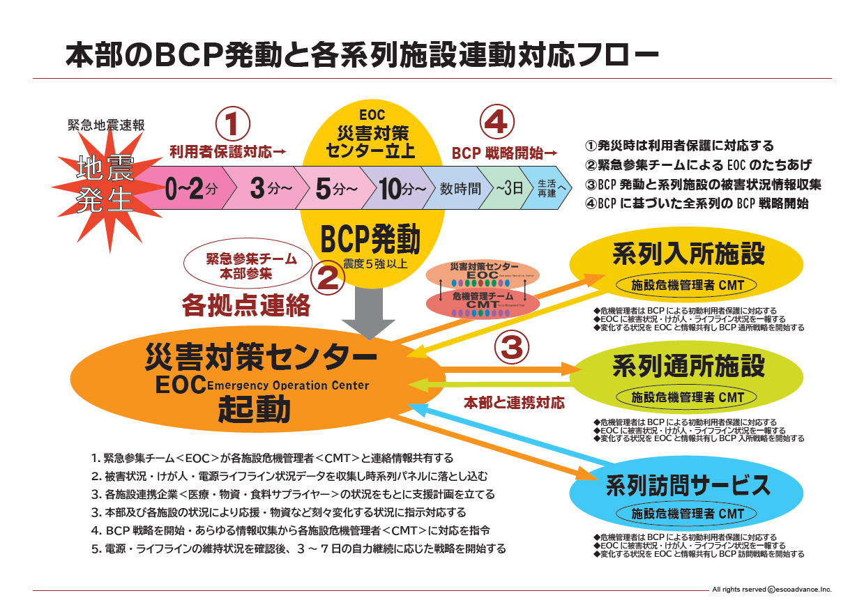 【介護事業者のBCP】策定期限まで残り9ヵ月 「訓練と見直し」が重要 | 週刊 高齢者住宅新聞 Online